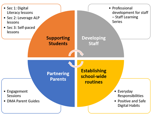 National Digital Literacy Programme (NDLP)